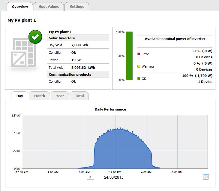 Grid connect solar performance